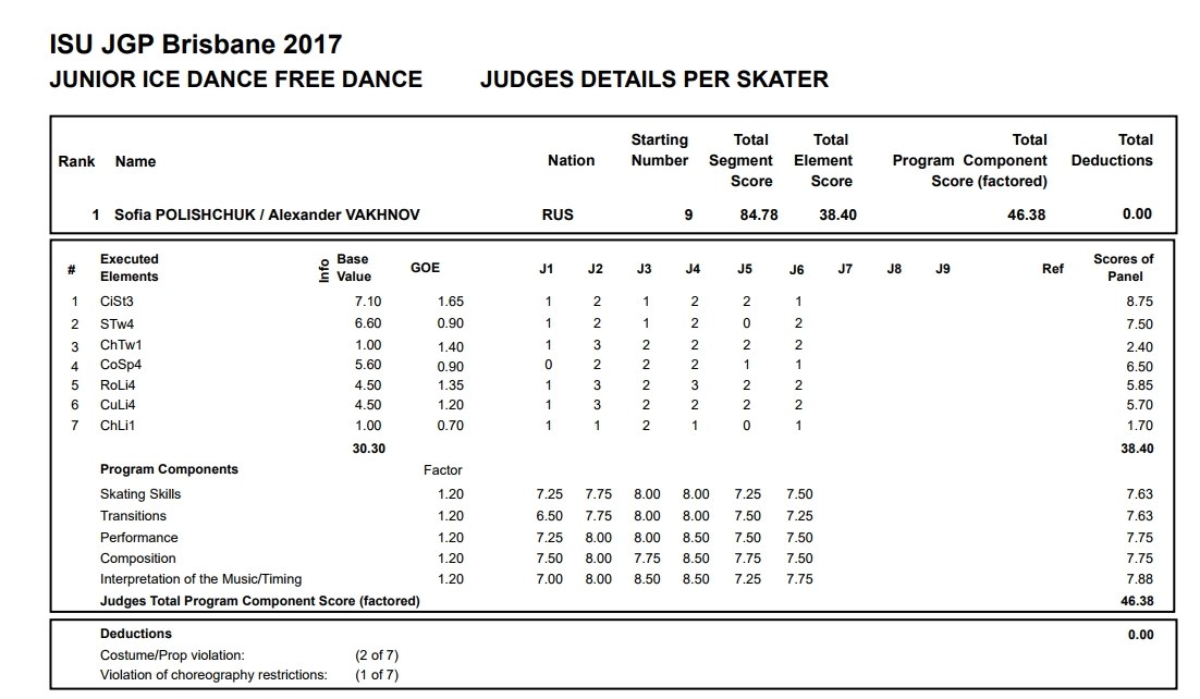 JGP - 1 этап. 23 - 26 Aug 2017, Brisbane Australia - Страница 11