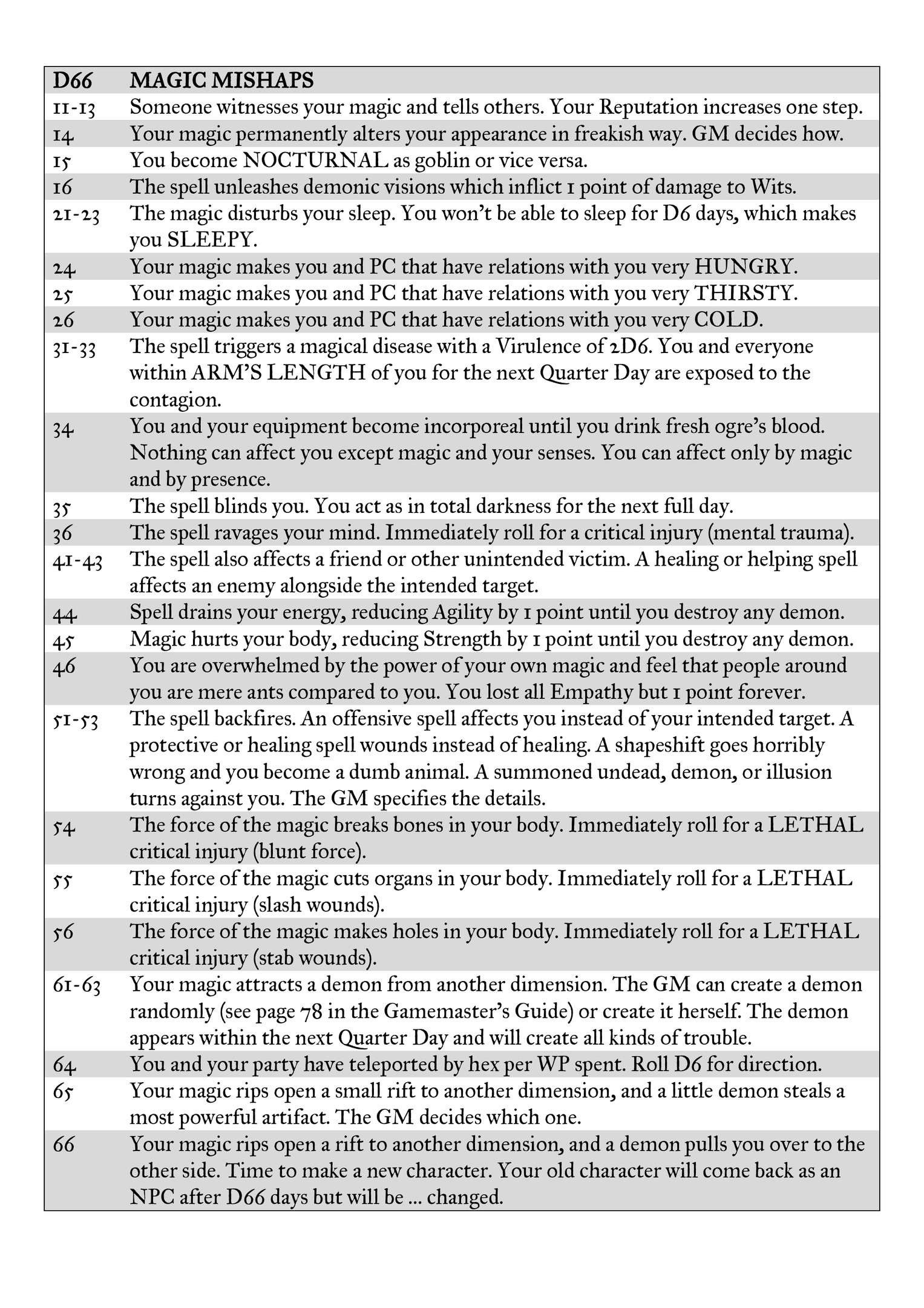 [HOUSE RULE] Less unpredictable magic mishap - Fria Ligans forum